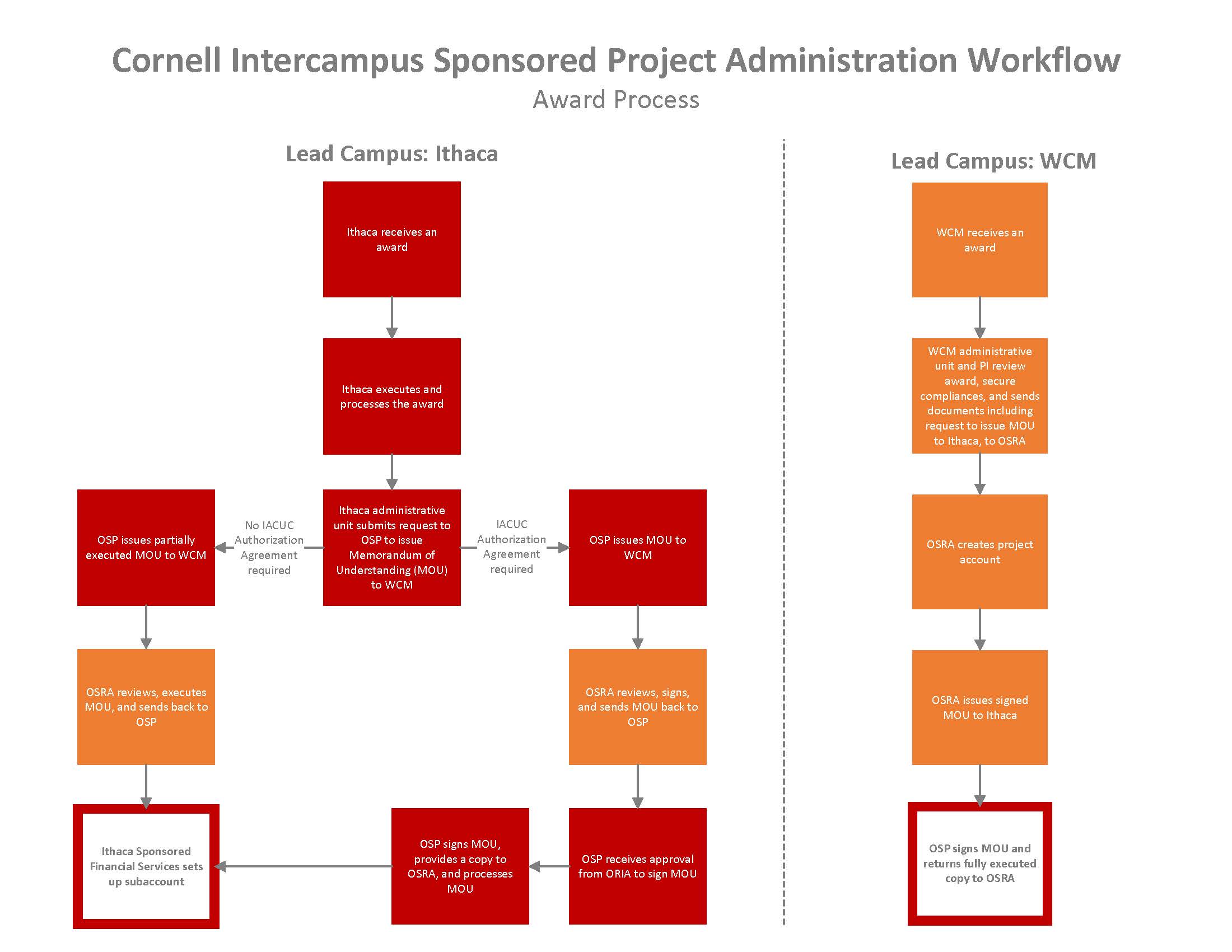 Sponsored Research Resources | Academic Integration